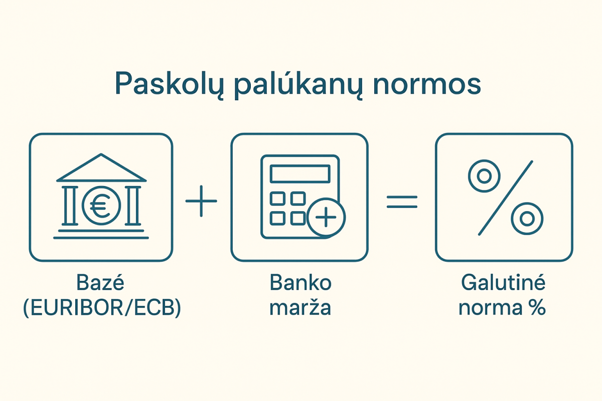 Paskolų palūkanų normos Lietuvoje